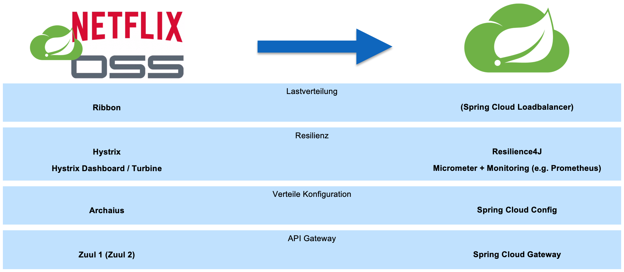 Spring Cloud Gateway - sidion DE